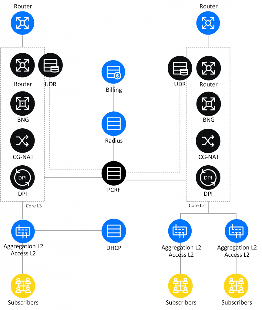 BRAS – решение для интернет-провайдеров – VAS Experts