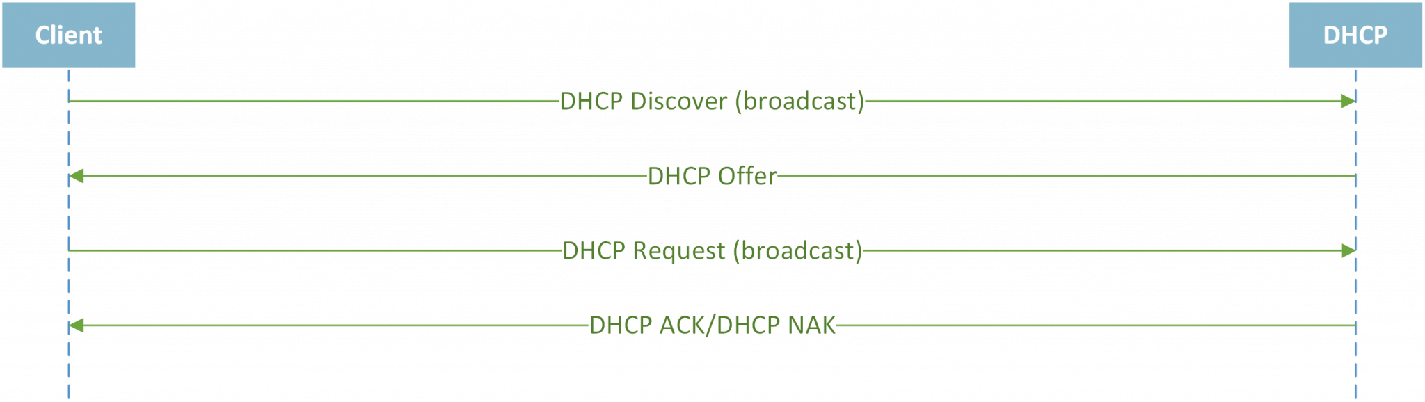 Как DHCP NAK влияет на бизнес оператора | VAS Experts
